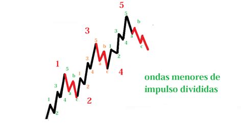 Ondas de Elliott entenda como funciona essa análise