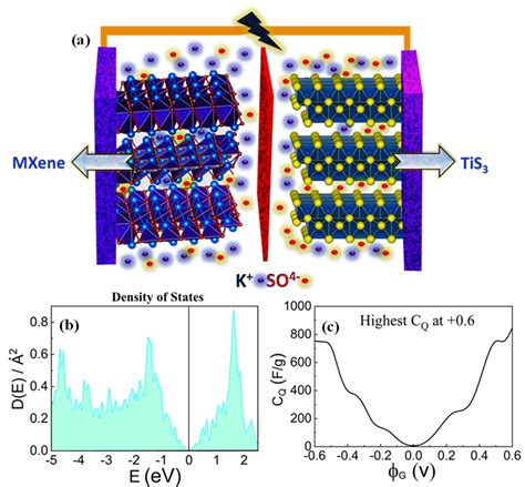 supercapacitor electrodes for enhanced energy storage mxene association
