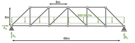 Howe Truss A Structural Guide Structural Basics
