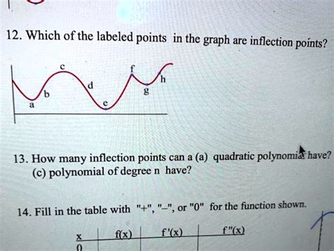 Solved Which Of The Labeled Points In The Graph Are Inflection