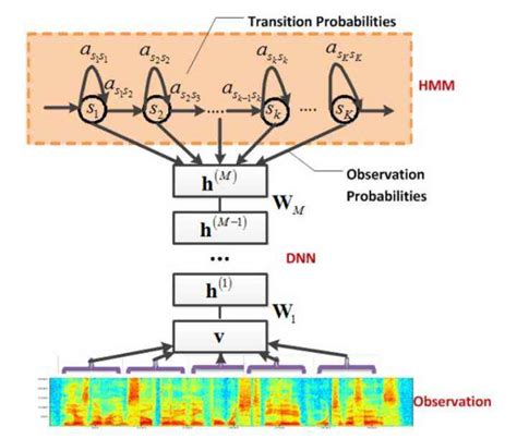 基于dnn hmm的语音识别技术 csdn博客