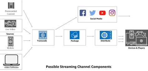 Quickly Create A Live Streaming Channel With Aws Elemental Medialive