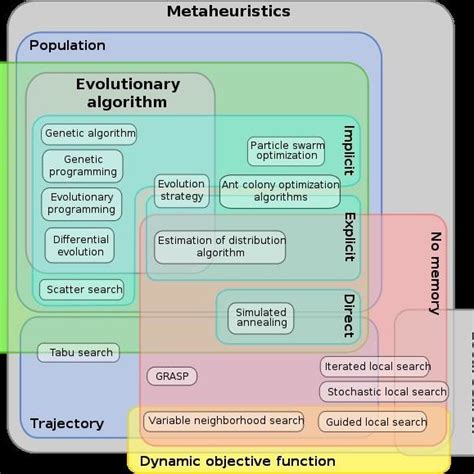 previous metaheuristics algorithm[3] download scientific diagram