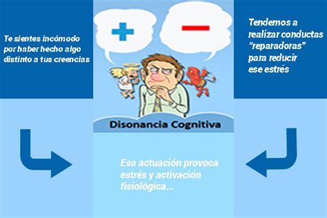 Teoría de la Disonancia Cognitiva Festinger Ejemplos