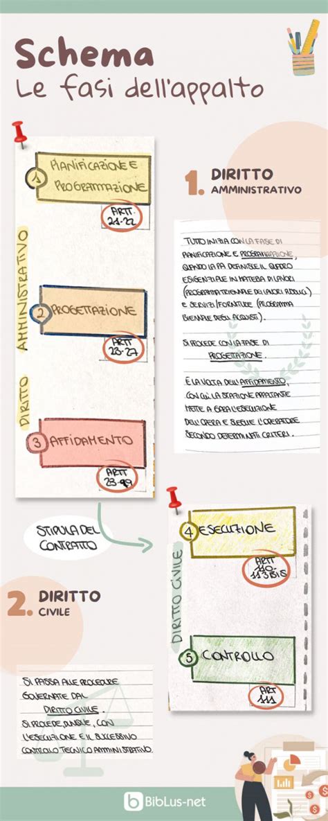 Contratti Pubblici Schema L Infografica Con Le Fasi Biblus