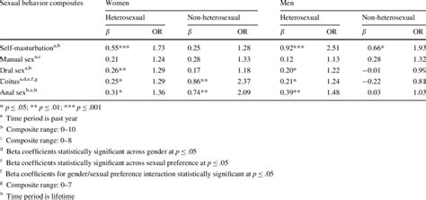 ordinal logistic regression beta coefficients and odds ratios sexual download table