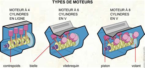 Types De Moteurs Dictionnaire Visuel Didactalia Material Educativo