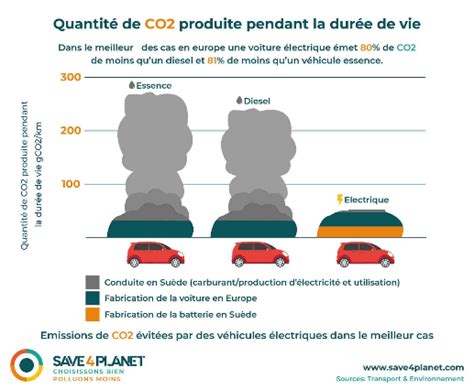 Est ce quun véhicule électrique est écologique Est ce un achat éco