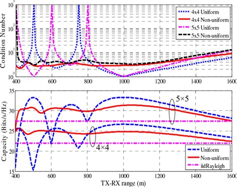 figure 2 from design of non uniform antenna arrays for robust millimeter wave los mimo