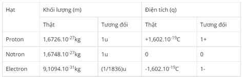 Cho biết khối lượng và điện tích các hạt proton nơtron và electron