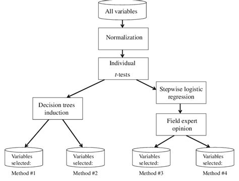 input variable selection process download scientific diagram