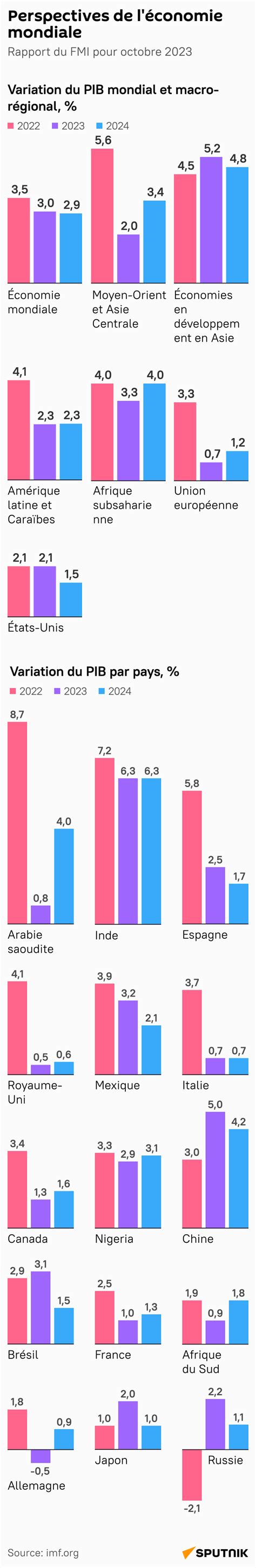 Quelles Sont Les Pr Visions Conomiques Pour Pour Les Pays
