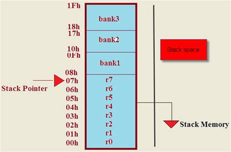 Stack Memory Allocation And Register Set In Microcontroller