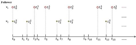 figure 1 from distributed containment control for asynchronous discrete time second order multi