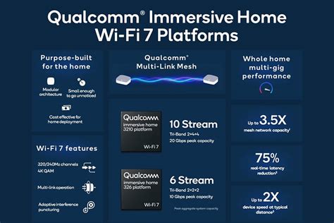 Qualcomm Reveals Wi Fi Chipsets With Multi Link Mesh Capabilities For