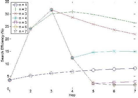 figure 1 from dynamic search algorithm in unstructured peer to peer networks semantic scholar