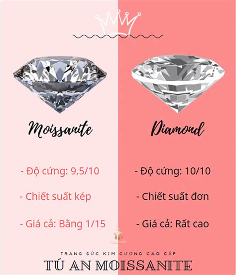 So Sánh Đá Moissanite Và Kim Cương Tự Nhiên Tú An Jewelry