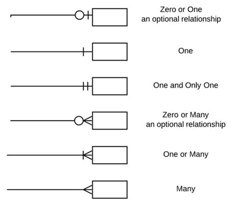 cardinality symbols in er diagram electronics schemes
