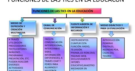 TIC S Y SUS POSIBILIDADES EN EDUCACIÓN Funciones de las TICs en la
