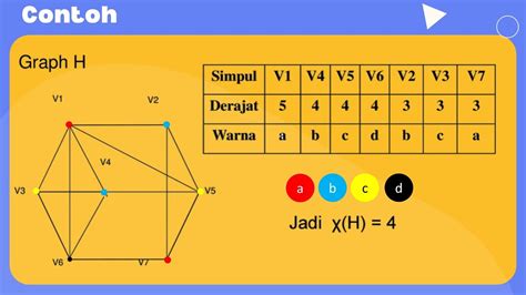 Pewarnaan Graf Sisi Simpul Wilayah Youtube