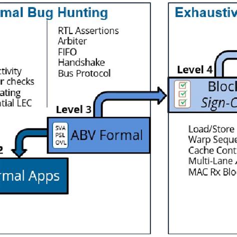 formal verification usage levels o level 1 automatic formal such as