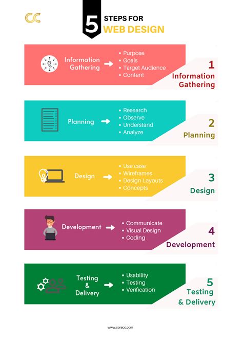 The Website Design Process Coracc Technologies Web Design Web
