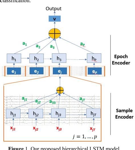 figure 1 from a hierarchical lstm model with attention for modeling eeg non stationarity for