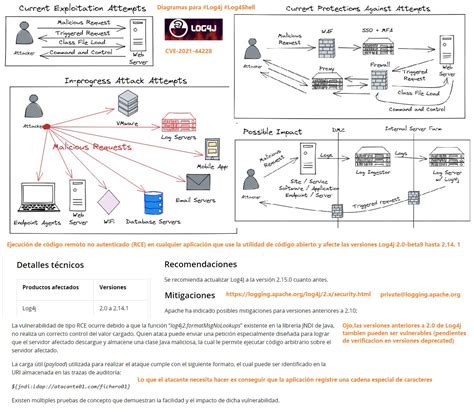 Log4Shell vulnerabilidad crítica con exploit para Log4j 2 PARCHEA YA