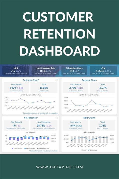 See A Professional Customer Retention Dashboard Example Dashboard