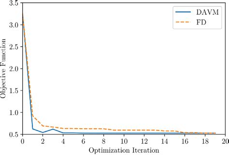 figure 11 from design optimization of dynamic flexible multibody systems using the discrete