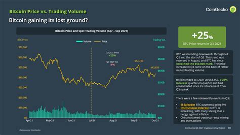 CoinGecko Q3 2021 Cryptocurrency Report CoinGecko