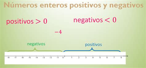 N Meros Positivos Y Negativos Nueva Escuela Mexicana