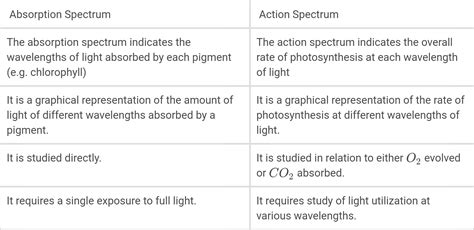 Define Emission Spectron And Absorption Spectrum
