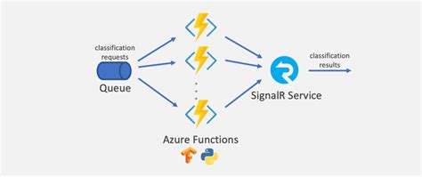 Machine Learning Inference At Scale Using Aws Serverl