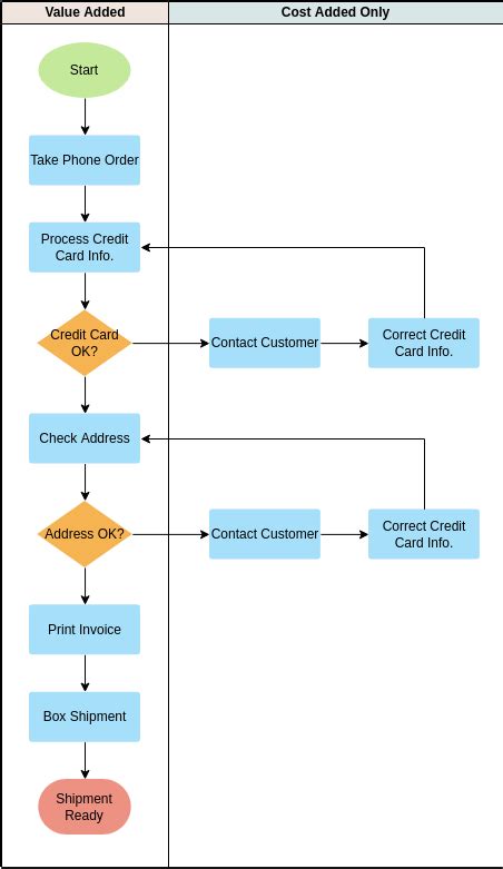 Deployment Flowchart Example Swimlane Diagram Template