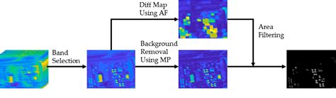 figure 1 from a hyperspectral anomaly detection algorithm based on morphological profile and