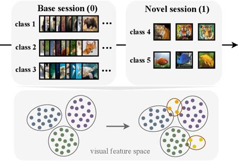 figure 1 from evolving dictionary representation for few shot class incremental learning