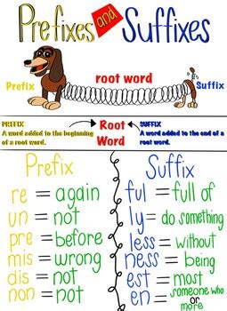 Anchor Chart Prefix Suffix By Anchor Chart Heaven Tpt