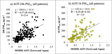 mapping exposure to particulate pollution during severe haze episode using improved modis aot