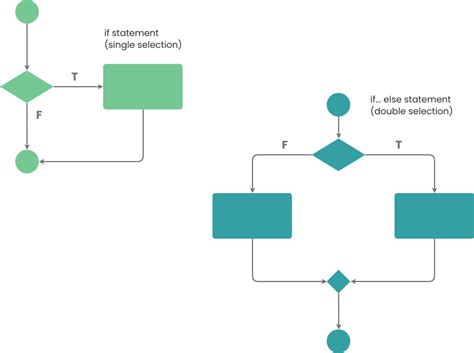 The Ultimate Guide To Creating Complex Flowcharts Using Page Connectors