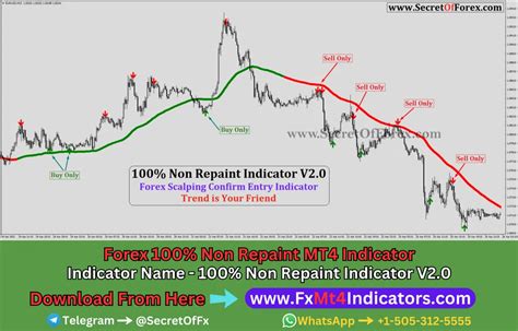 Powerful Scalping Indicator 100 Non Repaint In Faridabad Forex Non