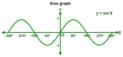 Trigonometry Function Graphs For Sin Cos Tan Reciprocal Functions