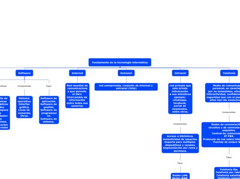 Fundamento de la tecnología informática Mind Map