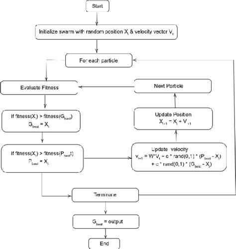 figure 2 from analysis of genetic algorithm particle swarm optimization and simulated annealing
