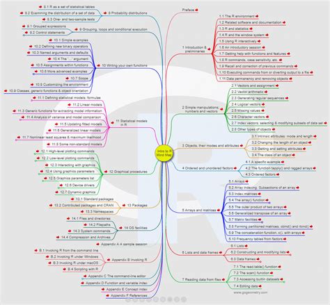 Introduction To R Programming Interactive Mind Map Statistical