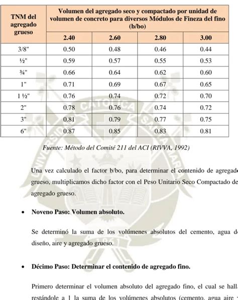 Método ACI 211 Descripción del método de diseño de concreto