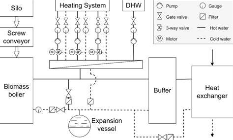 diagram of the biomass fired heating system download scientific diagram