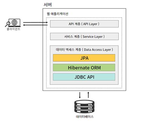 🌈 [section3] 7 [ spring mvc ] spring data jpa 1