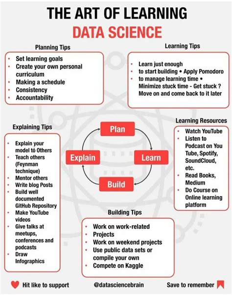 Data Science Learning Learning Goals Learning Time Learning