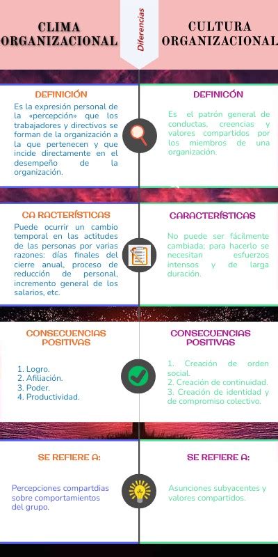 Cuadro Comparativo Clima Organizacional Y Cultura Organizacional